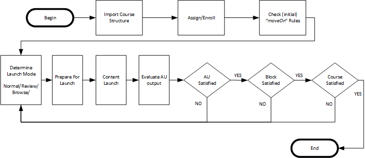 The cmi5 Project The cmi5 Project
